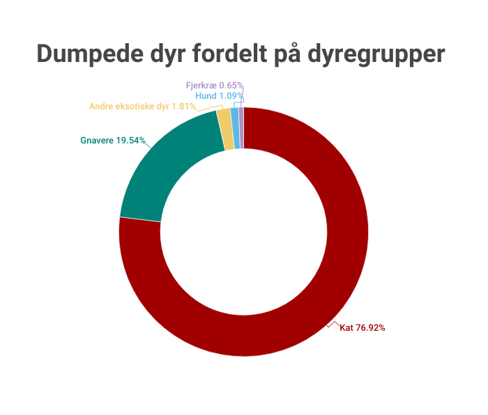 Trist rekord: flere dumpede dyr end nogensinde | Dyrenes Beskyttelse